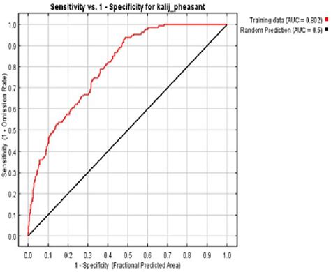 Auc Sensitivity And Specificity For Kalij Pheasant Download
