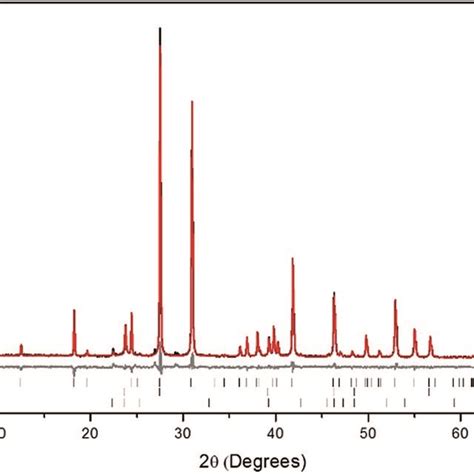 Rietveld Analysis Of Pxrd Data Of “agba9 Vo4 6i” Black Fit Reacted At