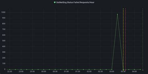 Production Alerting DotNetEng Status Failed Requests Hour Alert