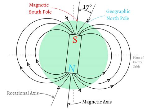Terrestrial Magnetism Earth S Magnetic Field AnkPlanet