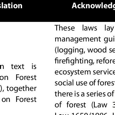 Acknowledgement Of Nwfp And Ecosystem Services In National Regional