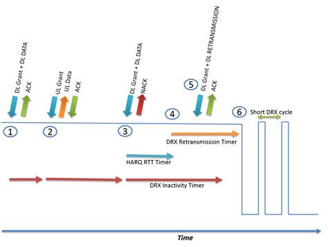 All About Wired And Wireless Technology Connected Mode Drx
