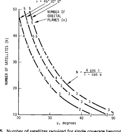 Figure 1 From Design Of Satellite Constellations For Optimal Continuous Coverage Semantic Scholar