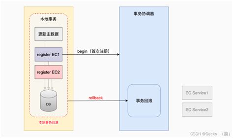 分布式事务处理：最终一致模式详解 Csdn博客
