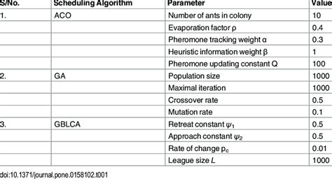 Parameter Values Of Scheduling Algorithms Download Table