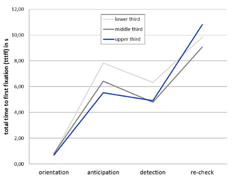 Interaction Effect Of Monitoring Phase Orientation Anticipation