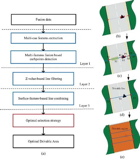 Figure 4 From A Sensor Fusion Drivable Region And Lane Detection System For Autonomous Vehicle
