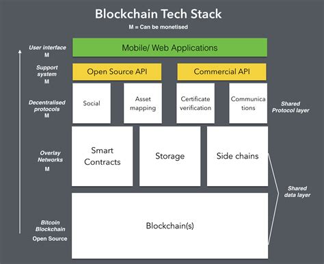 Pin On Blockchain