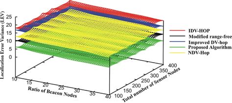 Effect Of Variation In Ratio Of Beacon Nodes And Total Sensor Nodes On