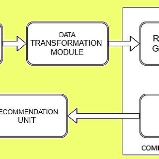 Typical Recommendation System Download Scientific Diagram
