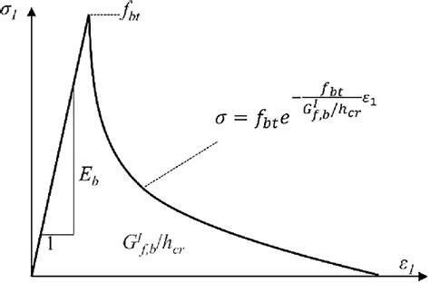 Tensile Softening In Rotating Smeared Cracking Model Download Scientific Diagram