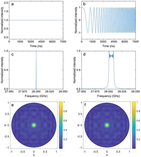 Monochromatic And Nonmonochromatic Em Waves A Waveform Of The Download Scientific Diagram