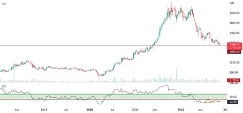 Mphasis W Chart For Nse Mphasis By Ashsh08 — Tradingview India