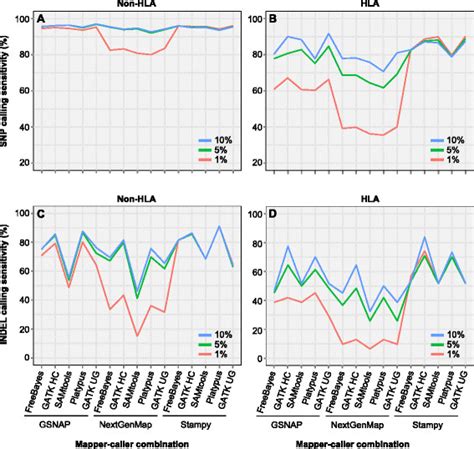 Variant Calling Sensitivity In Na12878 At Three Divergence Settings A