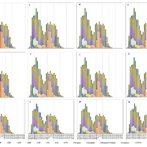 Zonal Distribution Of Global Vegetation Types Accumulated Bars Within