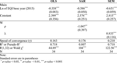 Estimation Results Of Ols Sar And Sem Download Scientific Diagram