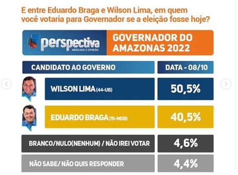 Perspectiva Para 2º Turno Lula Tem 560 Dos Votos Válidos E Bolsonaro