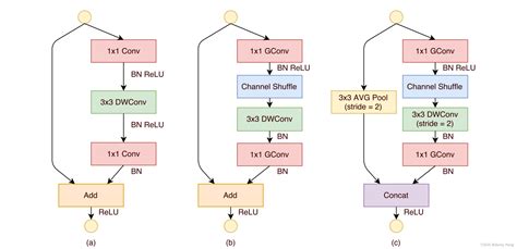 第九章 Shufflenetv1网络详解shufflenet网络结构 Csdn博客