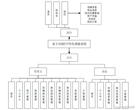 Javaphpnodejspython基于的个性化商铺系统【2024年毕设】 Csdn博客