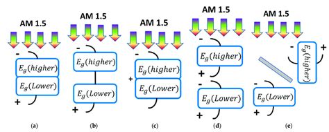 Tandem Solar Cell Types A Two Terminals Monolithic B Two