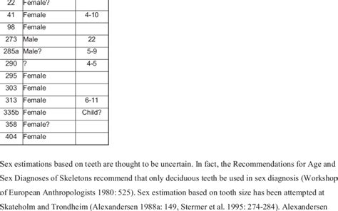 Sex Estimations Grave Sex Estimation Age Download Table