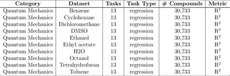 Table From Are Learned Molecular Representations Ready For Prime Time Semantic Scholar