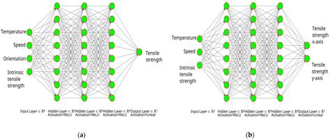 Artificial Neural Network Based Predictive Model For Finite Element