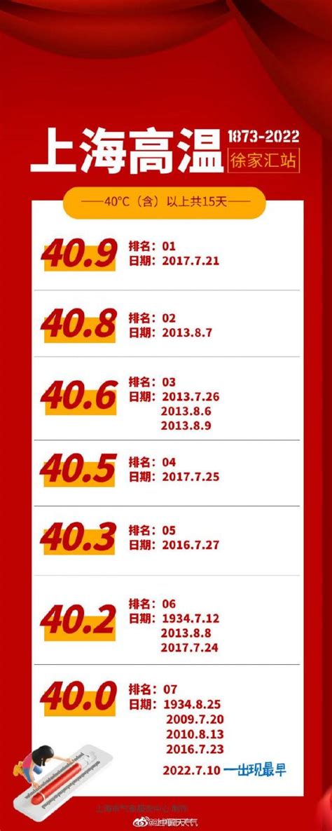 409℃！上海气温追平1873年来最高纪录徐家汇气象标题