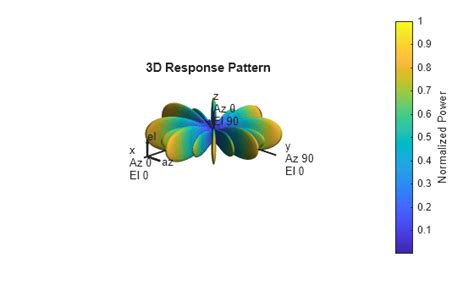Phasedheterogeneousconformalarray Heterogeneous Conformal Array Matlab