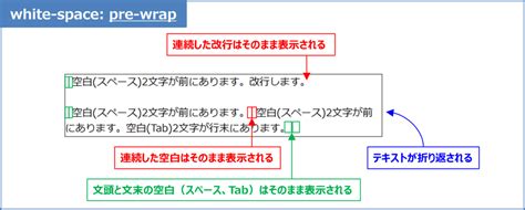 【css】white Spaceとは？normal Nowrap Pre Pre Wrap Pre Lineの違いを解説！ It