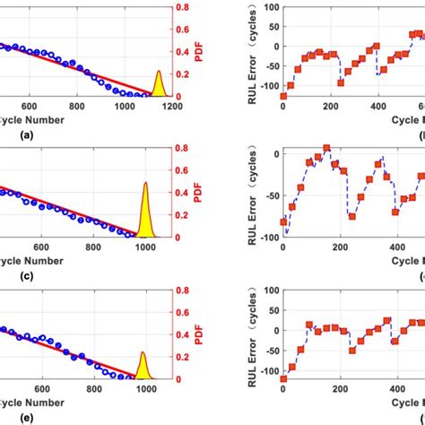 The RUL Prediction Results And Errors In The Lifespan A B The