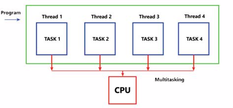 Cpu Threads All You Should Know Tech Gamers