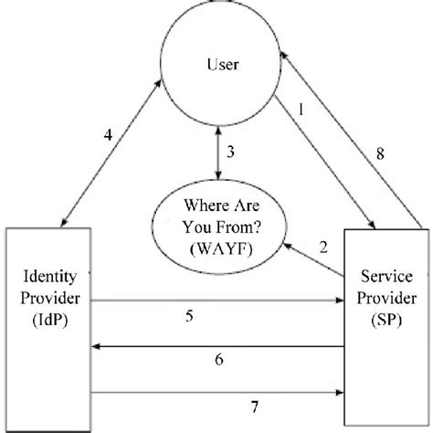 the installation of shibboleth identity provider idp and service