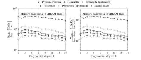 Performance Results Of Matrix Free Operator Evaluation For Pressure Download Scientific Diagram