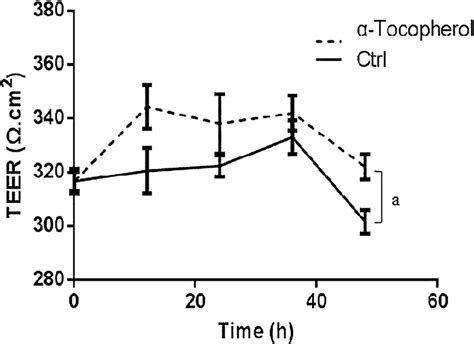 α‐tocopherol Treatment Increases Transepithelial Electrical Resistance