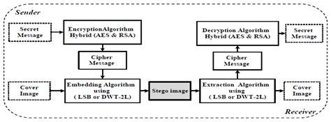 An Adaptive Enhanced Technique For Locked Target Detection And Data Transmission Over Internet
