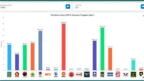Hasil Quick Count Caleg DPRD Sulawesi Tenggara Dapil 1 Sultra Di Pemilu