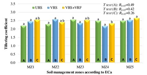 Effect Of Precision Seeding On Winter Wheat Tillering Coefficient In
