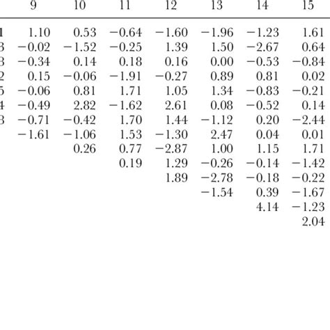 Pairwise Correlations For The Combined Data Download Table