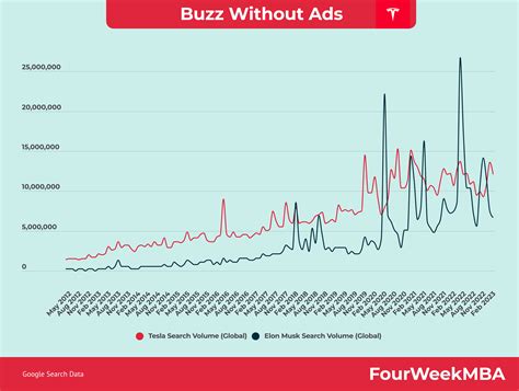 Tesla Marketing Strategy Buzz Without Ads Fourweekmba