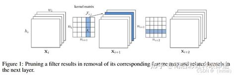 模型剪枝算法：优化深度学习模型的有效途径 知乎