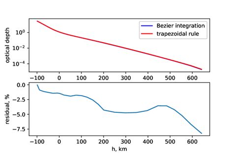 Comparison Of Values For The Optical Depth Calculated With The Bezier Download Scientific