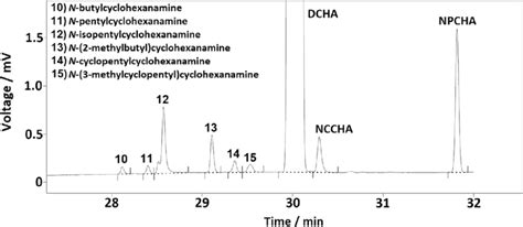 Gc Fid Chromatogram Of The Reaction Mixture Of Dcha Dehydrogenation Download Scientific Diagram