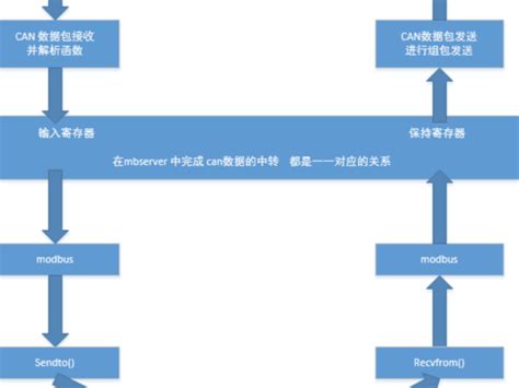 W5300 Stm32f407zgt6 Project Development