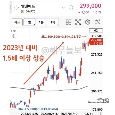 2차전지 관련주에코프로비엠 엘앤에프 계속 매수해도 괜찮을까 네이버 블로그