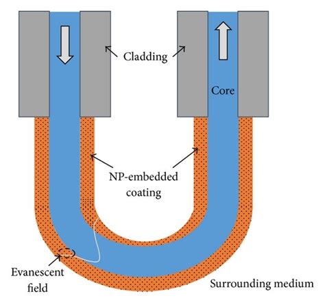Schematic Of The Most Used Optical Configurations Used For The Download Scientific Diagram