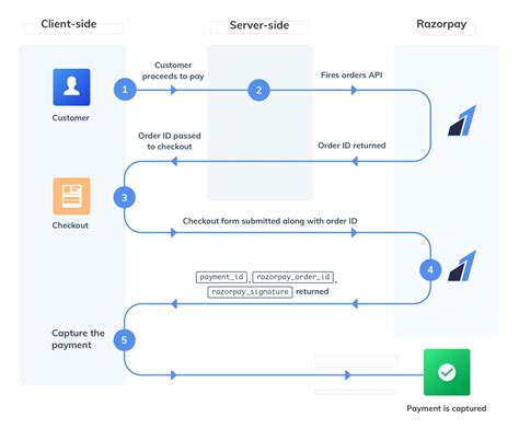 How To Integrate Razorpay In Spring Boot And Angular Mindbowser