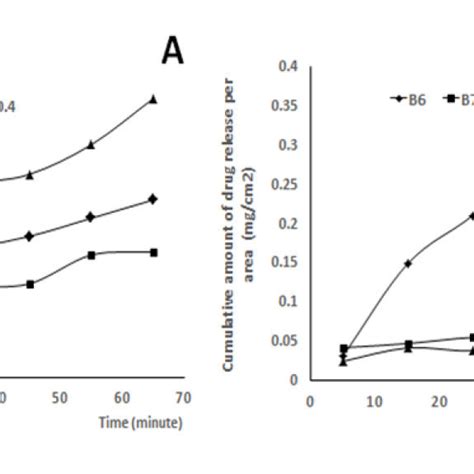 Permeation Profile Of Ibuprofen Gel Formulation Using Different Gelling Download Scientific