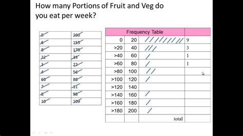 Grouped Frequency Distribution Practice Problems Example Construction Of Frequency