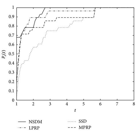 Performance Profiles About The Number Of Iterations Download